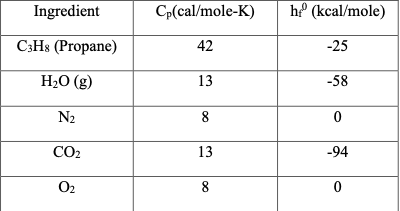 Solved A lean mixture of air and propane enter the | Chegg.com