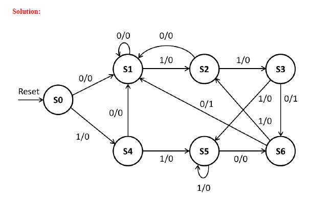Solved Find the following 1- The state table 2- K-maps 3- | Chegg.com