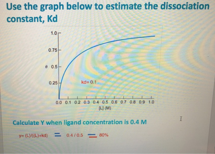 Solved Use the graph below to estimate the dissociation | Chegg.com