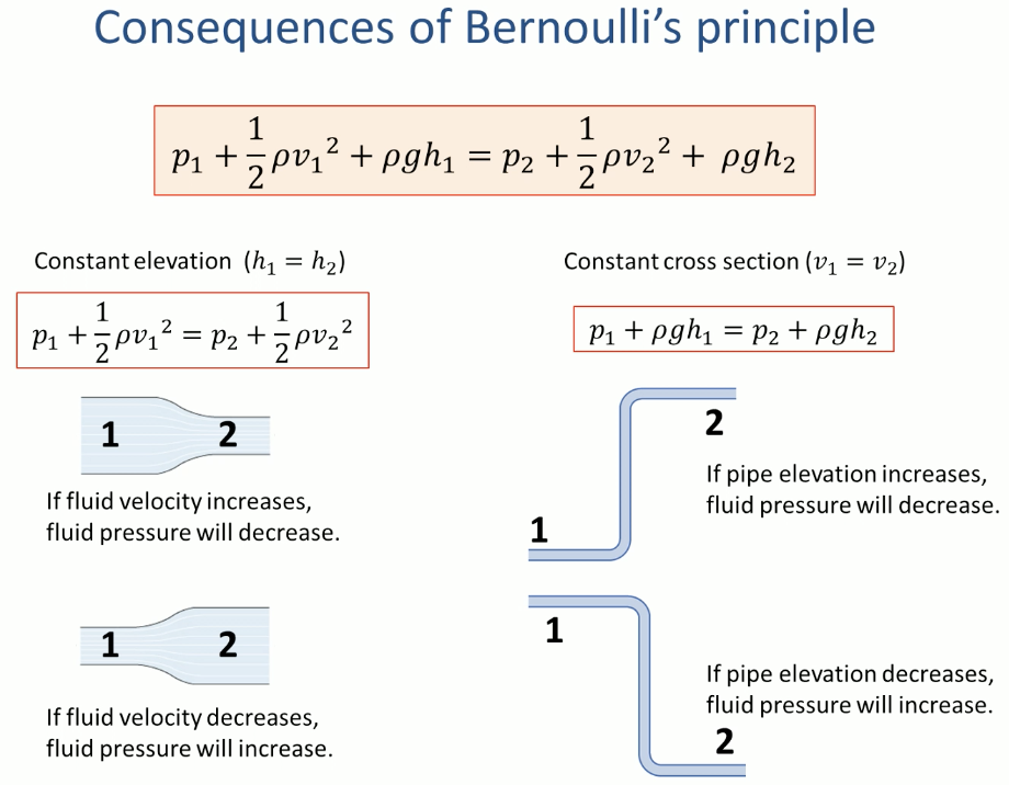 Solved Question: Where does Bernoulli' principle ultimately | Chegg.com