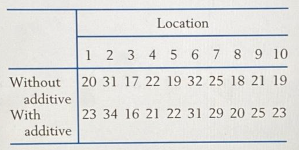 Solved PLEASE SOLVE ASAP ON MINITAB: An experiment is | Chegg.com