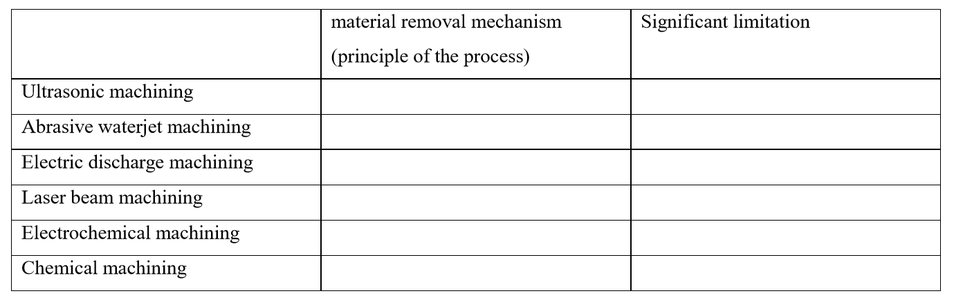 Solved Significant limitation material removal mechanism | Chegg.com