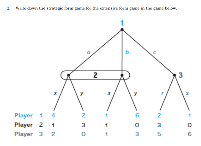 2. Write down the strategic form game for the | Chegg.com