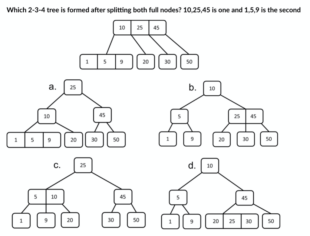 Solved Which 2-3-4 tree is formed after splitting both full | Chegg.com