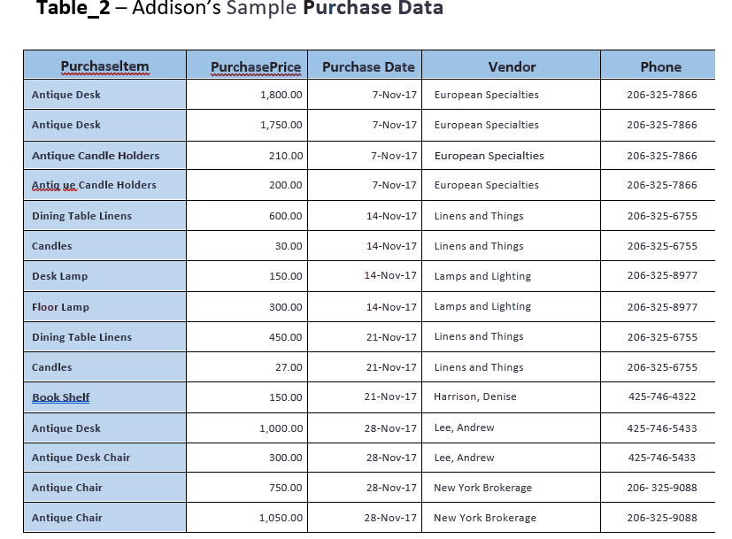 Solved Table _1 Addison's Sample Sales Data LastName | Chegg.com