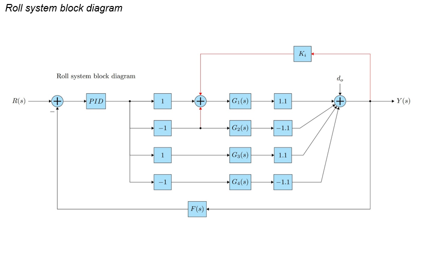 Roll system block diagram. reduce this block diagram | Chegg.com