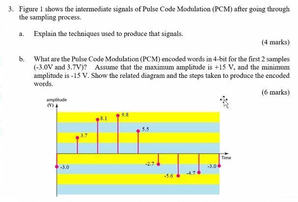 3. Figure I shows the intermediate signals of Pulse | Chegg.com