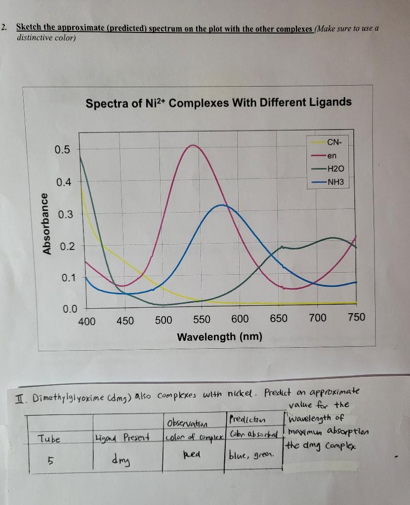 Solved Sketch the approximate spectrum of Ni+ with dmg | Chegg.com