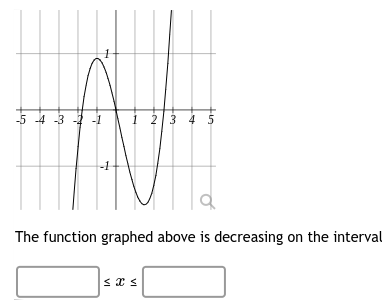 Solved The function graphed above is decreasing on the | Chegg.com