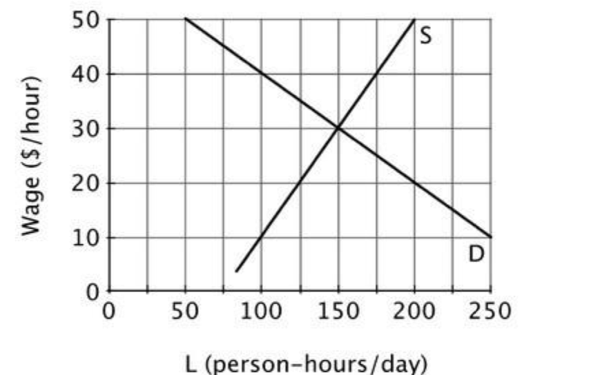 Solved Assume that this graph illustrates a perfectly | Chegg.com