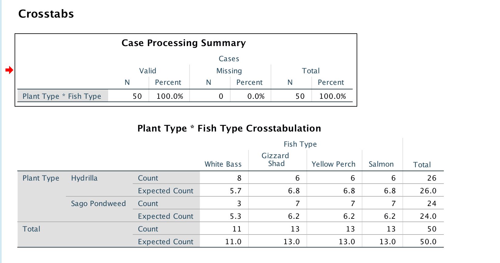 Solved Chi-Square Tests Asymptotic Significance (2-sided) | Chegg.com