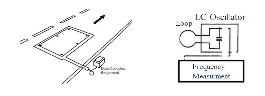 Vehicle detection loops, called inductive-loop | Chegg.com