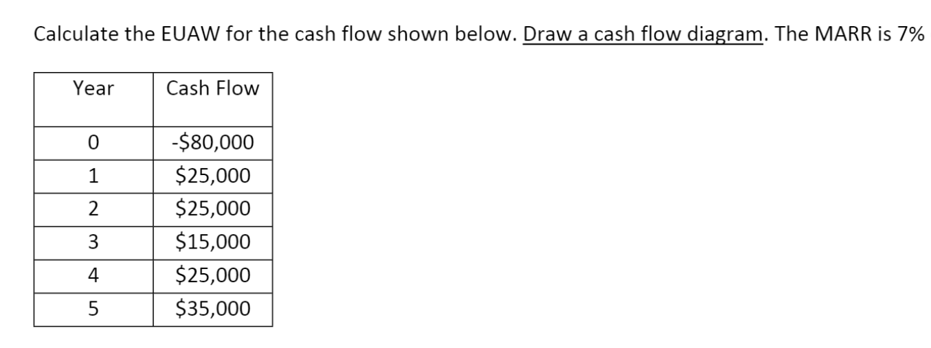 Solved Calculate the EUAW for the cash flow shown below. | Chegg.com
