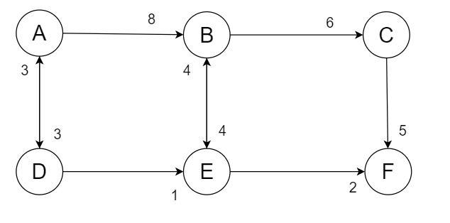Solved What is the adjacency list that represents the | Chegg.com