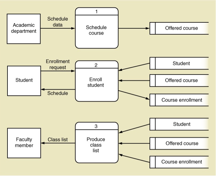 Create a level-2 DFD with the following | Chegg.com