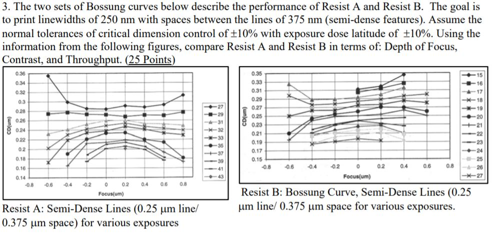 3. The two sets of Bossung curves below describe the | Chegg.com
