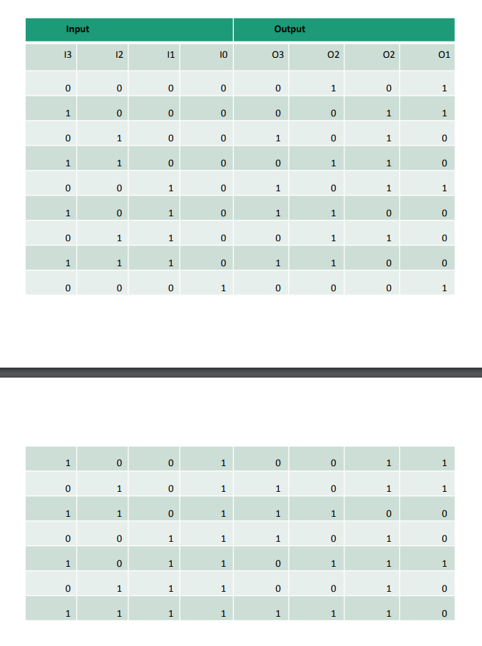 Solved Implement the given encryption table using | Chegg.com