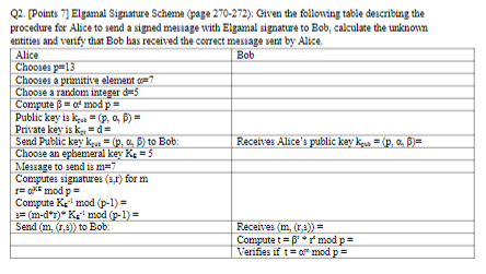 Solved Q2. [Pointe 7] El gamal Signature Scheme (page | Chegg.com