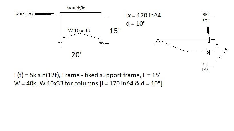 Solved Shown in the figure below: Find YMAX and | Chegg.com