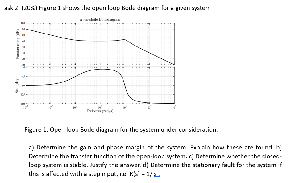 Solved Task 2: (20\%) Figure 1 shows the open loop Bode | Chegg.com