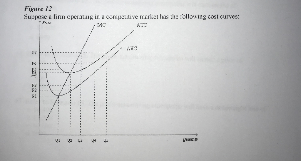 Solved Figure 12 Suppose a firm operating in a competitive | Chegg.com Solved Figure 12 Suppose a firm operating in a competitive | Chegg.com