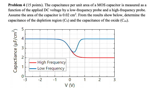 Solved Problem 4 (15 points). The capacitance per unit area | Chegg.com