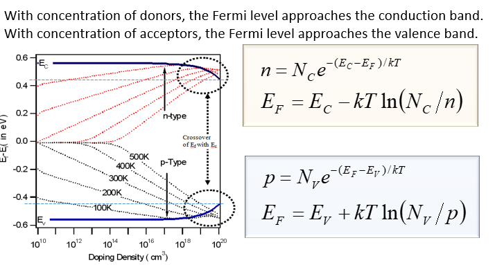 Solved Calculate position of Fermi level and the | Chegg.com