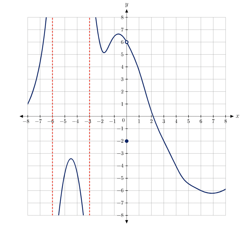 Solved Use the graph off(x)shown below to determine each of | Chegg.com