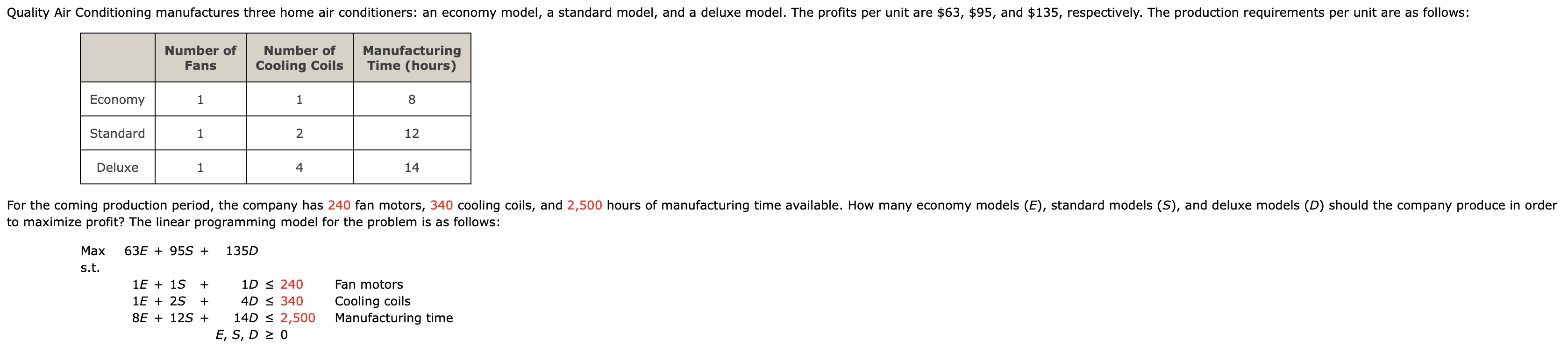 Solved to maximize profit? The linear programming model for | Chegg.com