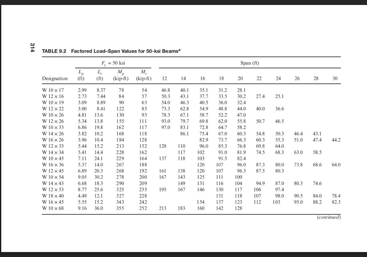 Solved 314 TABLE 9.2 Factored Load-Span Values for 50-ksi | Chegg.com
