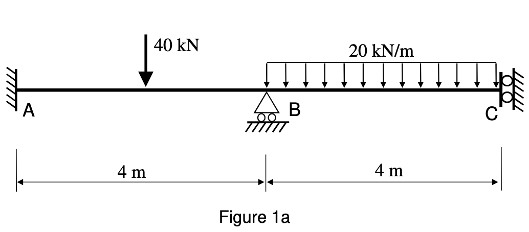 Solved Using the flexibility method, find the reaction force | Chegg.com