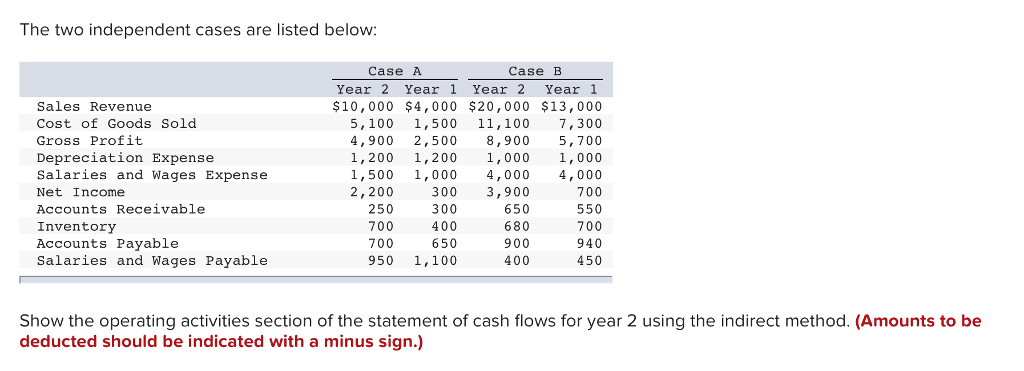 Solved The two independent cases are listed below: Case A | Chegg.com