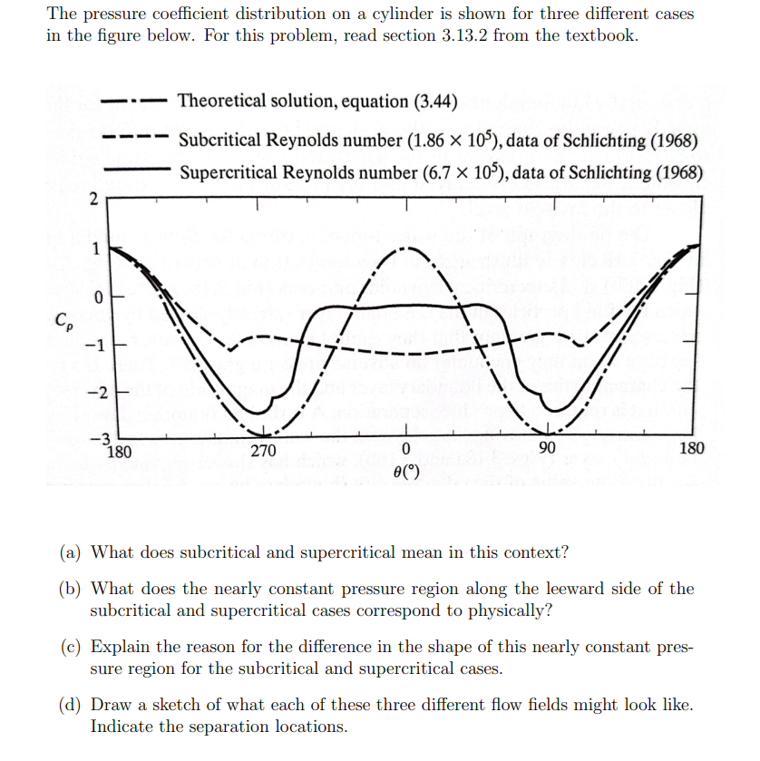 Solved The pressure coefficient distribution on a cylinder | Chegg.com