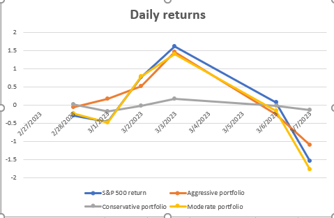 Daily returns | Chegg.com