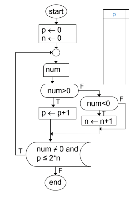 Solved start р pro no num F F num> IT pt p+1 num