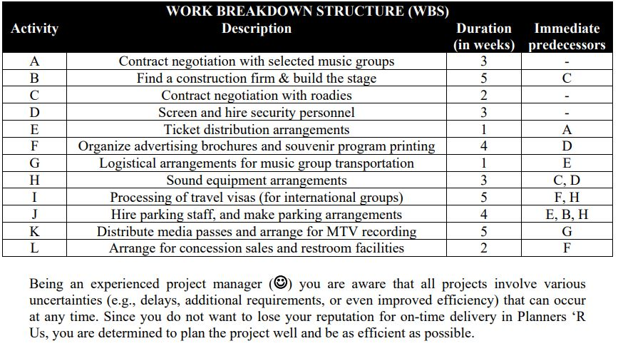Solved Rock'n Bands Project Management Decision-Making | Chegg.com
