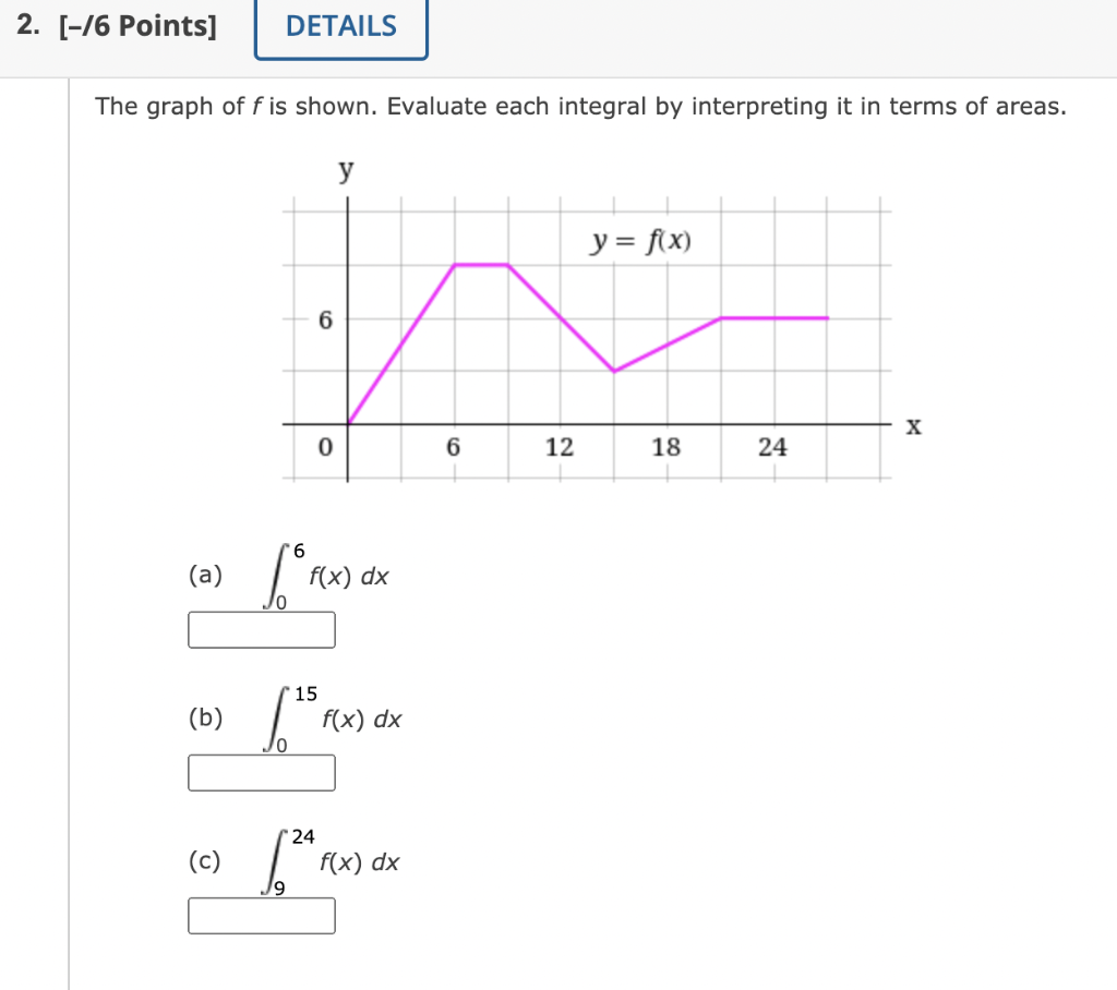 Solved The graph of f is shown. Evaluate each integral by | Chegg.com