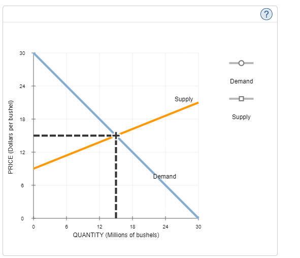 Solved Consider the market for soybeans. The following graph | Chegg.com