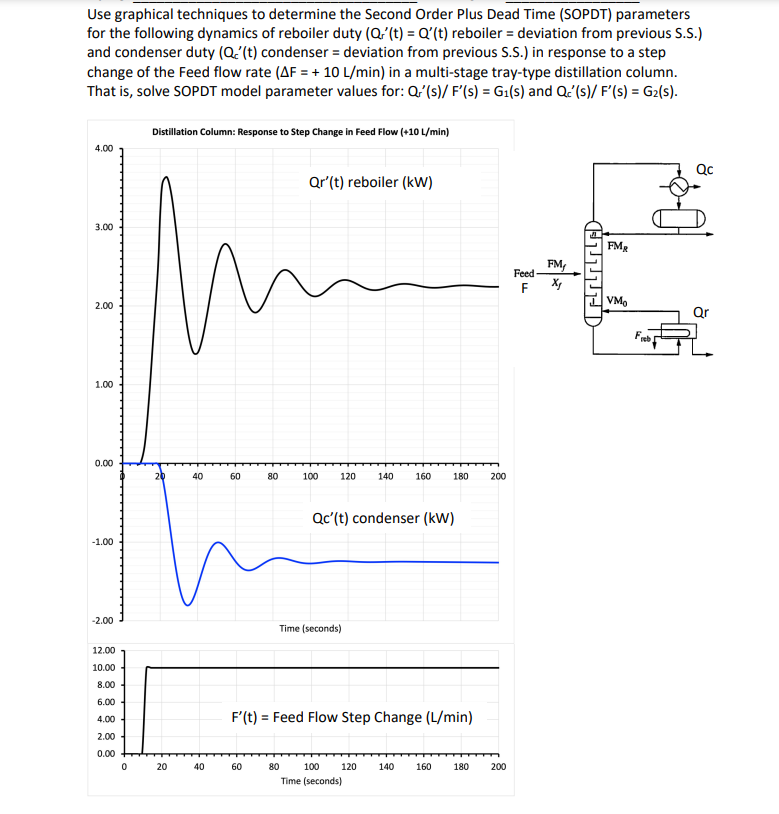 Solved Use graphical techniques to determine the Second | Chegg.com