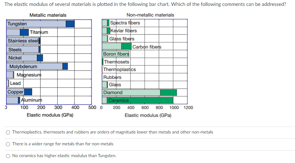Solved The elastic modulus of several materials is plotted | Chegg.com