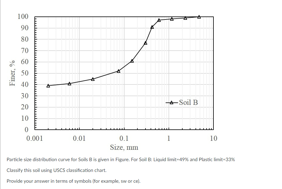 Solved Particle size distribution curve for Soils B is given | Chegg.com