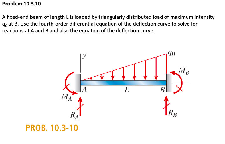 Solved A fixed-end beam of length L is loaded by | Chegg.com