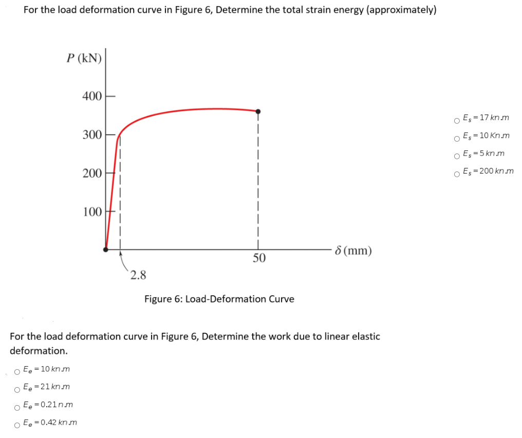 Solved For the load deformation curve in Figure 6, Determine | Chegg.com
