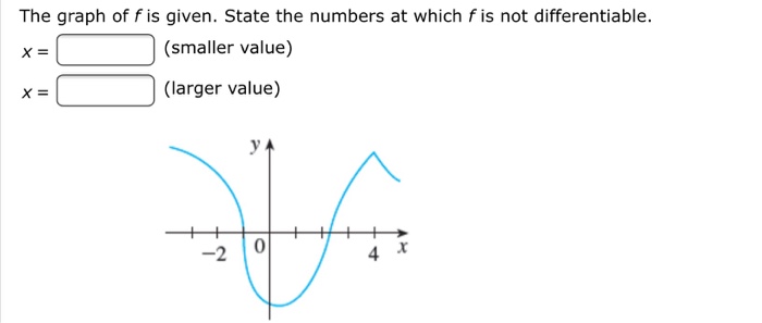 Solved The graph of f is given. State the numbers at which f | Chegg.com