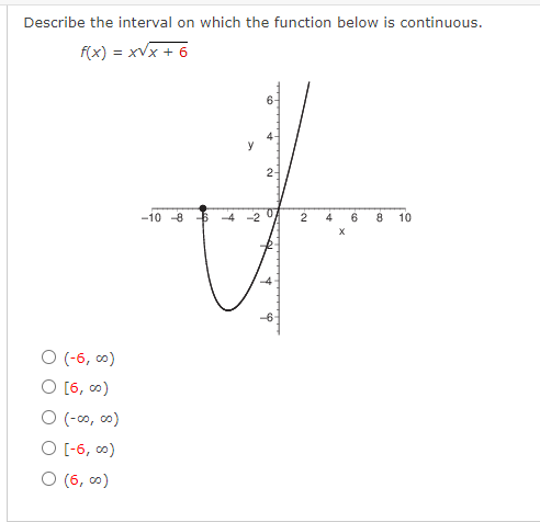 Solved Describe the interval on which the function below is | Chegg.com