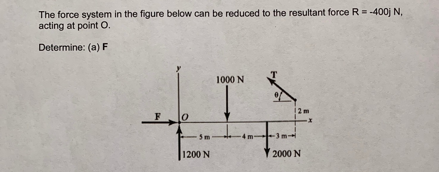 Solved The force system in the figure below can be reduced | Chegg.com