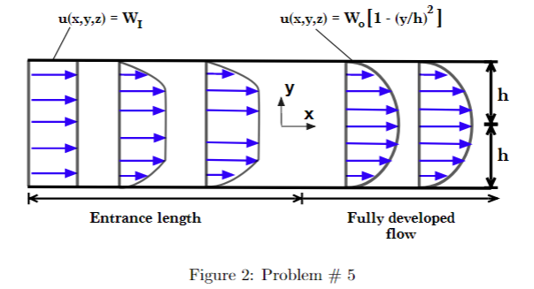 Solved 5. The velocity profile for fully developed laminar | Chegg.com