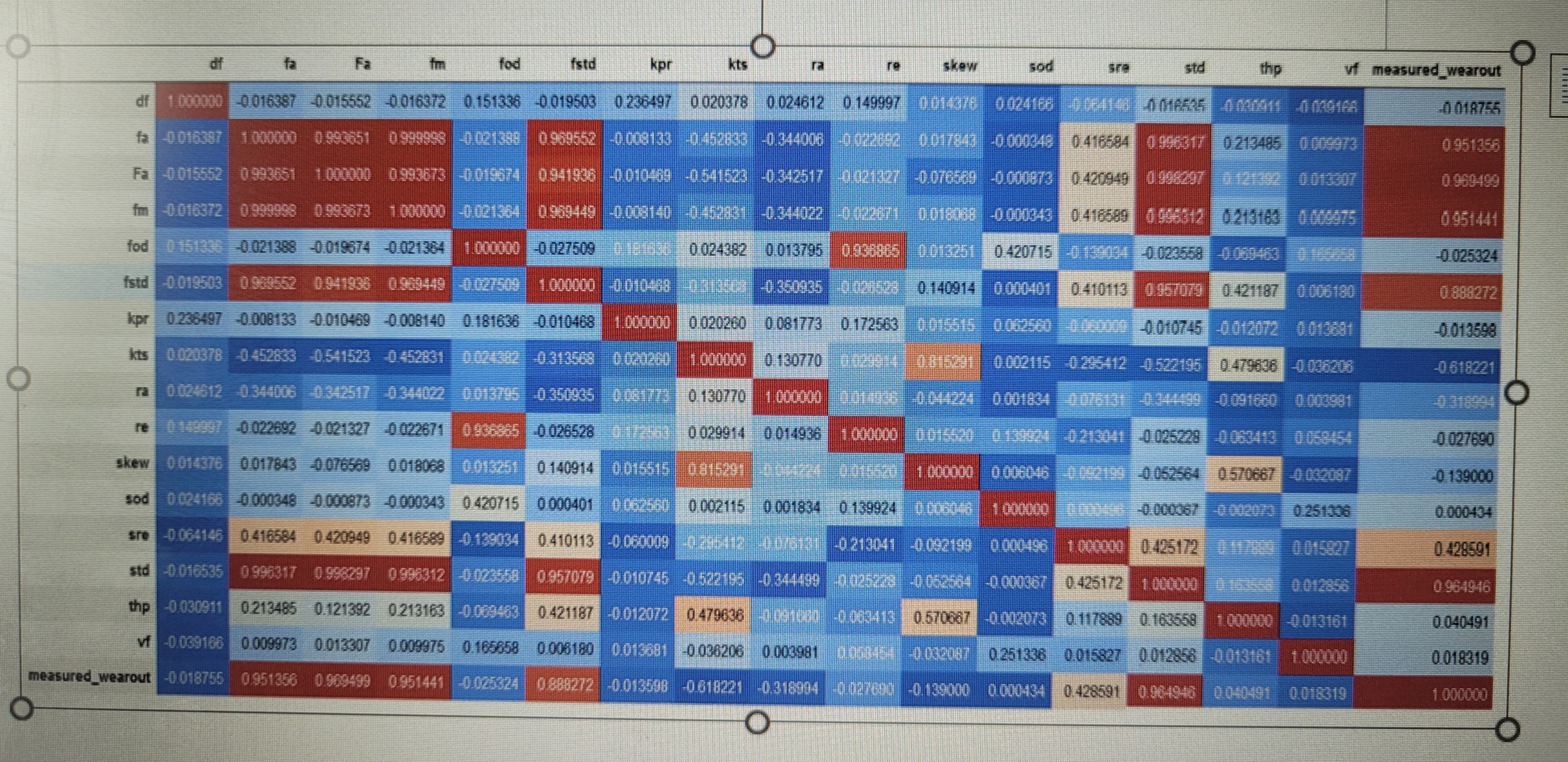 Solved Which Features Are Highly Correlated With The Target Chegg