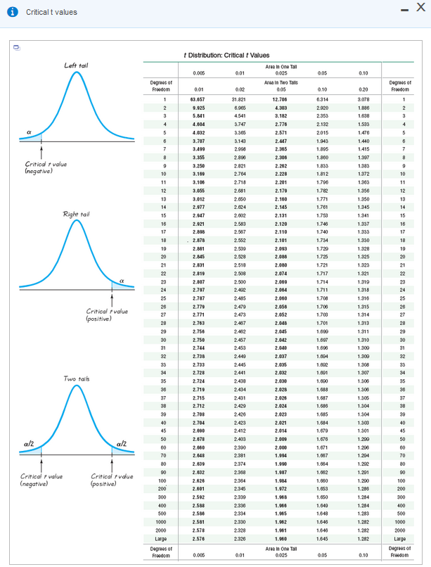 Solved X Critical t values Distribution: Critical t Values | Chegg.com