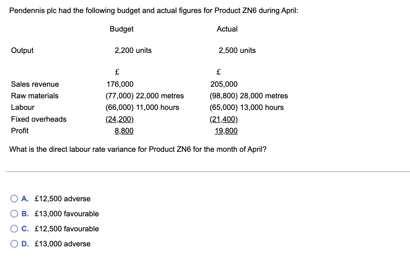 Solved Pendennis plc had the following budget and actual | Chegg.com